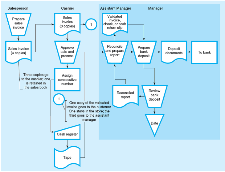 [Solved] Flowchart interpretation and internal con | SolutionInn