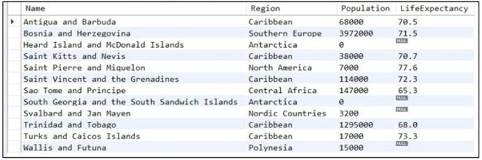 [Solved] 1. Write the SQL statement to all countri | SolutionInn