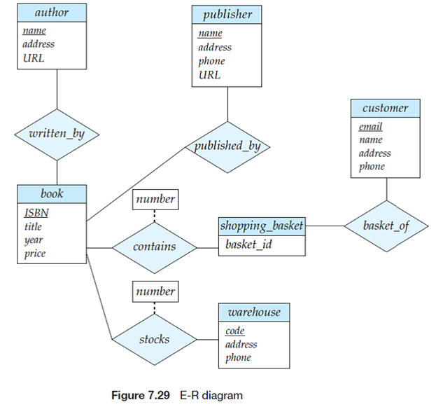 [Solved] Consider the E-R diagram in Figure 7.29, | SolutionInn