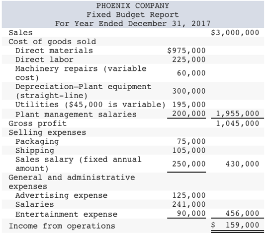 [Solved] Phoenix Company's 2017 master budget incl | SolutionInn