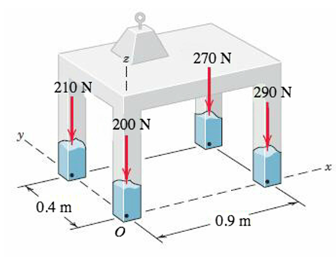 [Solved] A table exerts the four forces shown on t | SolutionInn