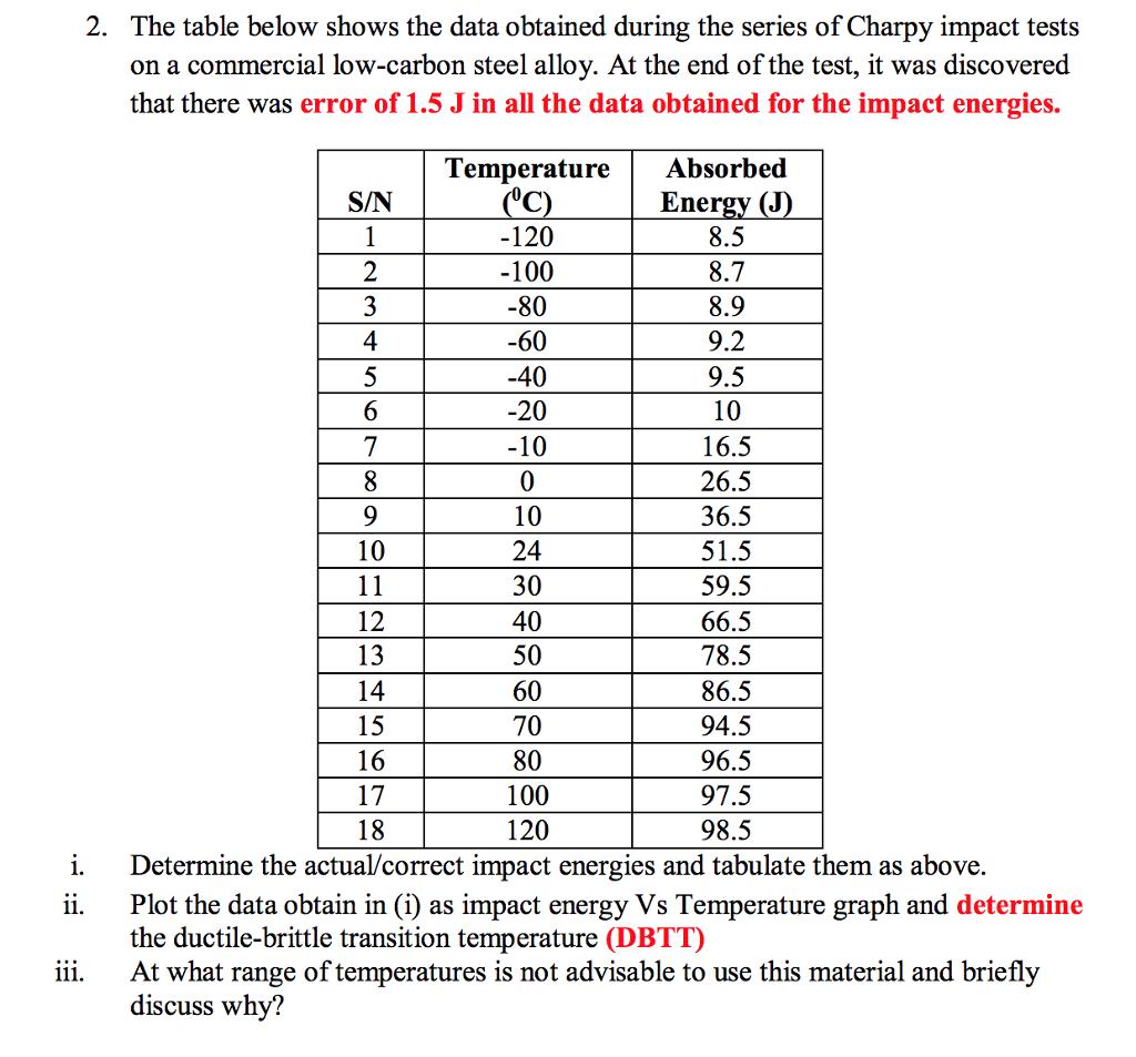 [Solved] 2. The table below shows the data obtaine | SolutionInn