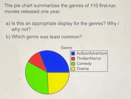 [Solved] The pie chart summarizes the genres of 11 | SolutionInn