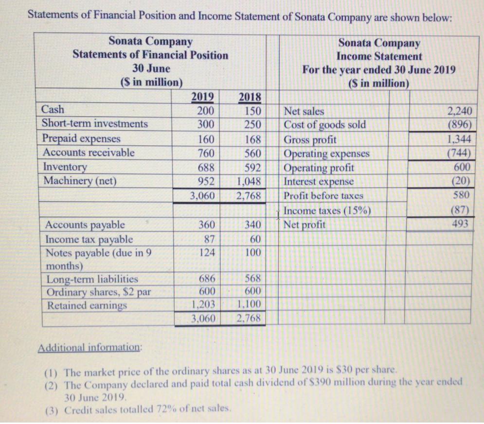 [Solved] Statements of Financial Position and Inco | SolutionInn