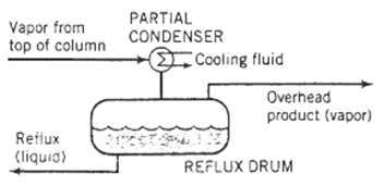 [Solved] The vapor leaving the top of a distillati | SolutionInn