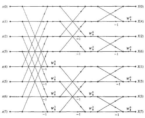 [Solved] Derive the algorithm and draw the N = 8 f | SolutionInn