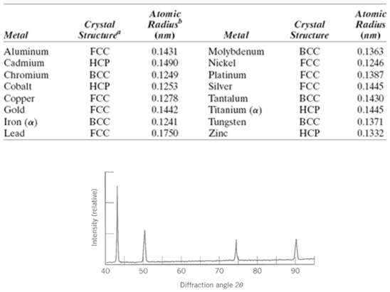 [Solved] Figure shows the first four peaks of the | SolutionInn