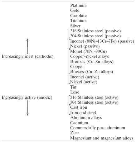 [Solved] (a) From the galvanic series (Table 17.2) | SolutionInn