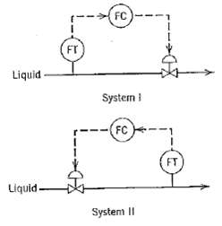 [Solved] Two flow control loops axe shown in the d | SolutionInn