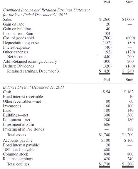 [Solved] Financial statements for Pad Corporation | SolutionInn