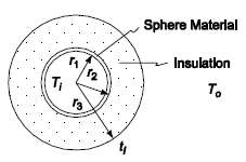 [Solved] A hollow sphere with inner and outer radi | SolutionInn