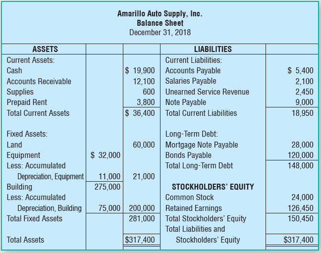 Classified Balance Sheet