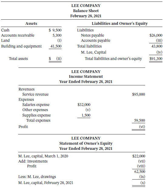 [Solved] Here are incomplete financial statements | SolutionInn