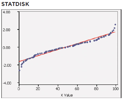 [Solved] The normal quantile plot represents the l | SolutionInn