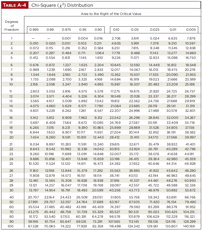 [Solved] Find the test statistic and critical valu | SolutionInn