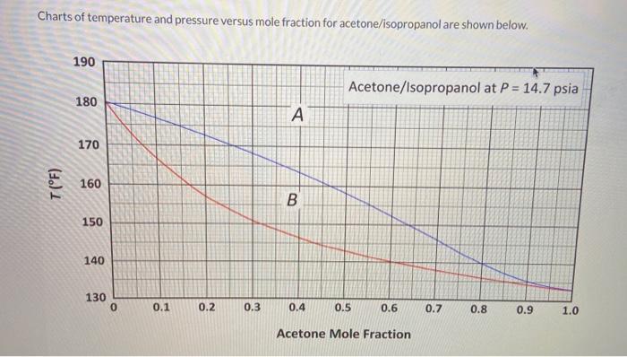 [Solved] What is the boiling point of isopropanol | SolutionInn