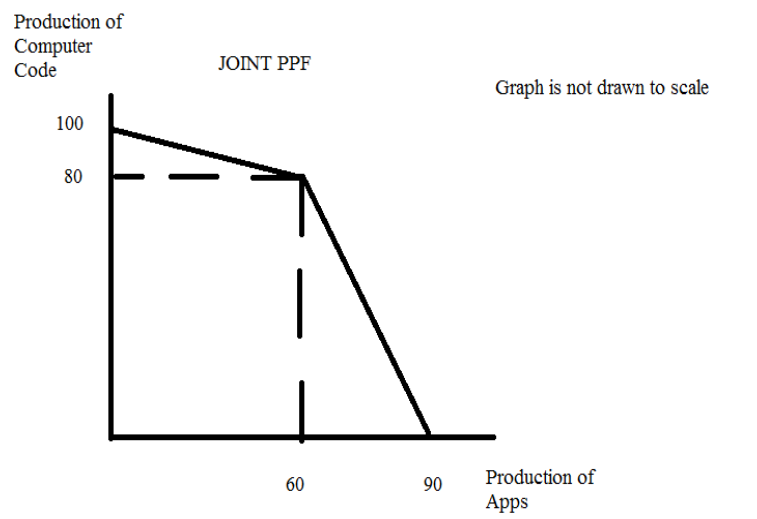 [Solved] 1)The graph below shows the joint PPF for | SolutionInn