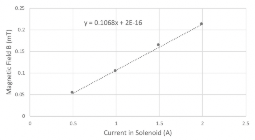 [Solved] The permeability constant for a vacuum, u | SolutionInn