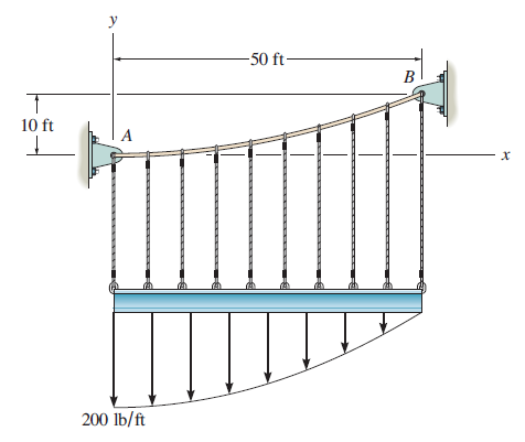 [Solved] The cable is subjected to the parabolic l | SolutionInn