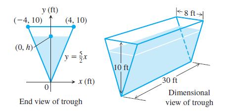 [Solved] The end plates of the trough shown here w | SolutionInn