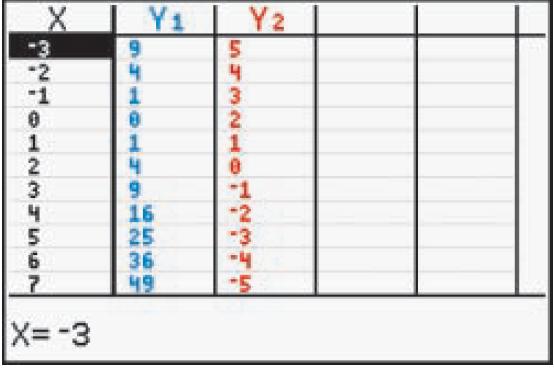 [Solved] The table of values was generated by a gr | SolutionInn