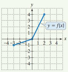 [Solved] Use the graph of f in the figure shown to | SolutionInn