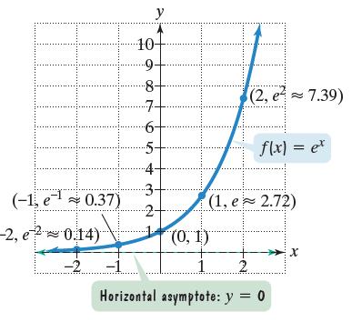 [Solved] The figure shows the graph of f(x) = ex. | SolutionInn