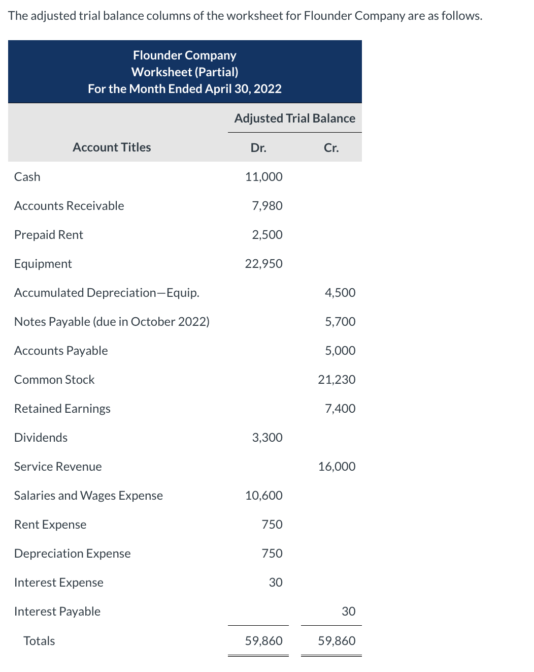[Solved] The adjusted trial balance columns of the | SolutionInn