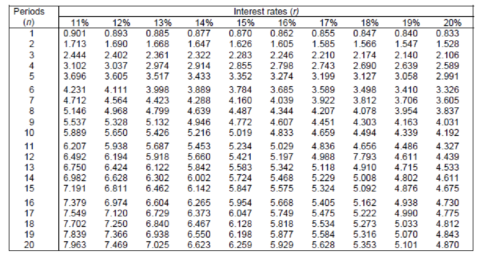 Present Value Table