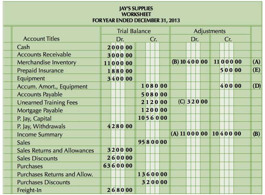 [Solved] Using the ledger balances and additional | SolutionInn