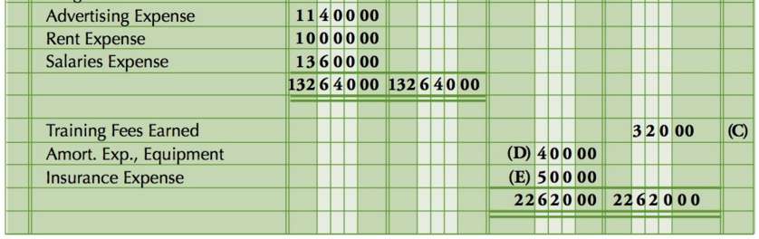[Solved] Using the ledger balances and additional | SolutionInn