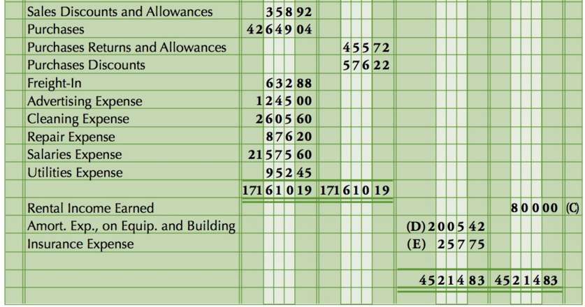 [Solved] Using the ledger balances and additional | SolutionInn