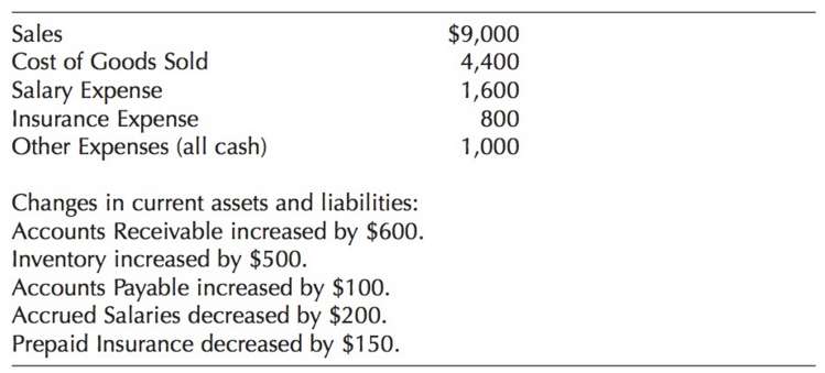 [Solved] From the following, calculate the net cas | SolutionInn