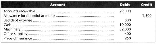 [Solved] Erom the following alphabetized list of adjusted account balances, pre | SolutionInn