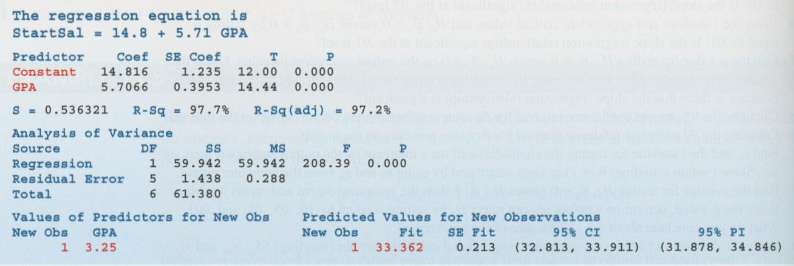 [Solved] The MINITAB output of a simple linear reg | SolutionInn