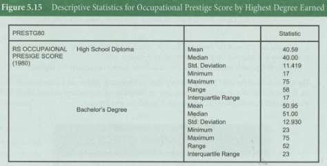 [Solved] Occupational prestige is a statistic deve | SolutionInn