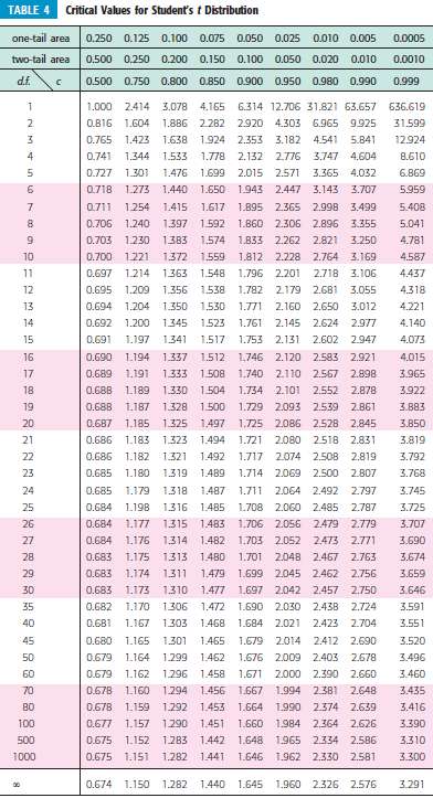 T Chart Statistics Confidence Interval