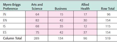 [Solved] The following table shows the Myers-Brigg | SolutionInn