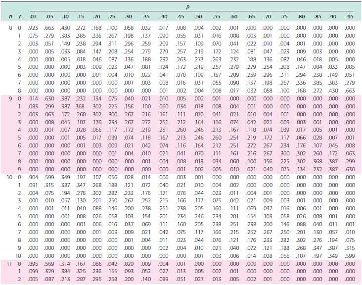 [Solved] Consider a binomial distribution with 10 | SolutionInn