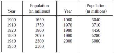 [Solved] The table gives the population of the wor | SolutionInn