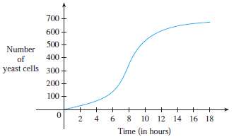 [Solved] A graph of a population of yeast cells in | SolutionInn