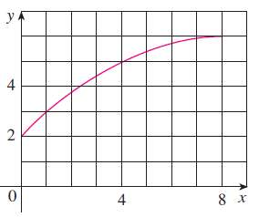 [Solved] (a) By reading values from the given graph of f, use four rectangles t | SolutionInn