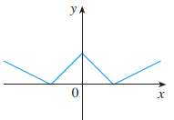 [Solved] Trace or copy the graph of the given func | SolutionInn