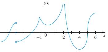 [Solved] The graph of f is f shown. State, with re | SolutionInn