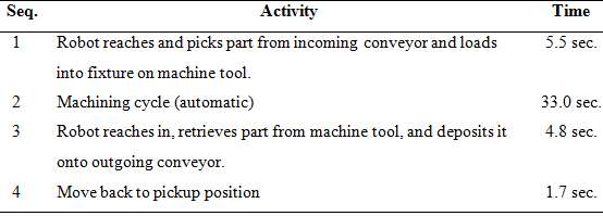 [Solved] A robot performs a loading and unloading | SolutionInn