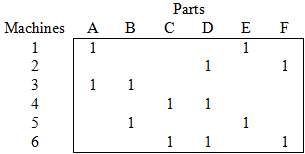 [Solved] Apply the rank order clustering technique | SolutionInn