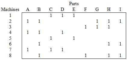 [Solved] Apply the rank order clustering technique | SolutionInn