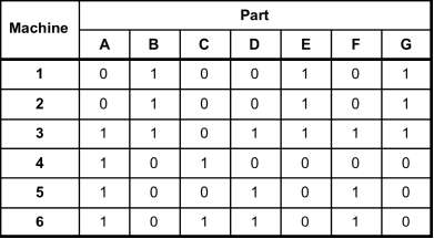 [Solved] The following machine-incident matrix has | SolutionInn