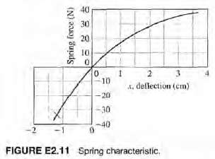 [Solved] A spring exhibits a force-versus-displace | SolutionInn