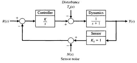 [Solved] A feedback control system with sensor noi | SolutionInn